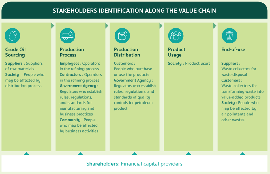 Materiality Assessment – Thaioil Group